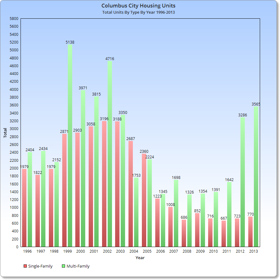 Columbus Housing Trends - All Columbus Data