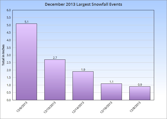 2013-2014 winter season in Ohio - All Columbus Data