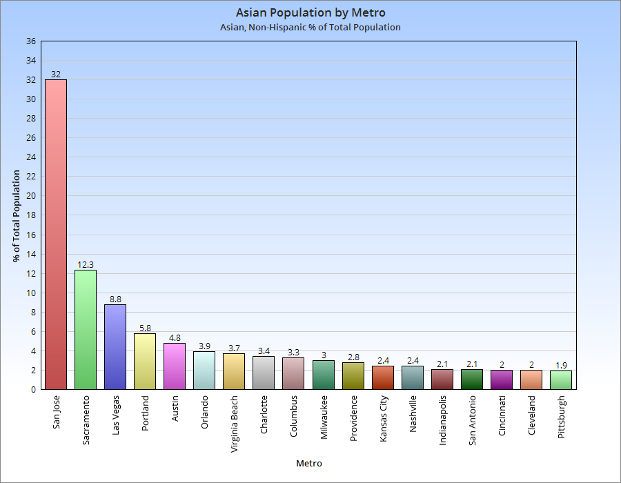 Peer and Columbus Metro Diversity Trends - All Columbus Data