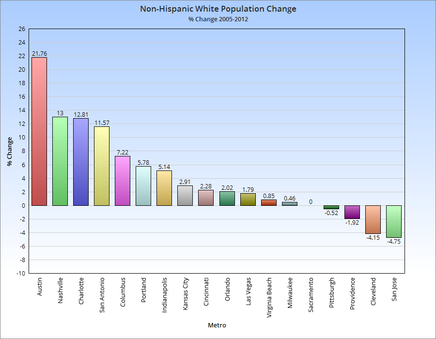 Peer and Columbus Metro Diversity Trends - All Columbus Data